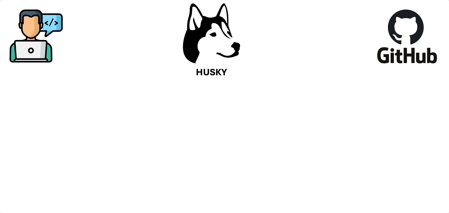 Thư viện Husky là gì? Đảm bảo chất lượng Code với Git Hooks và Husky | 200Lab Blog