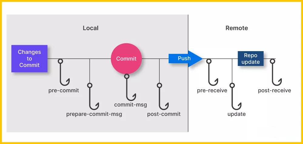 Thư viện Husky là gì? Đảm bảo chất lượng Code với Git Hooks và Husky ...