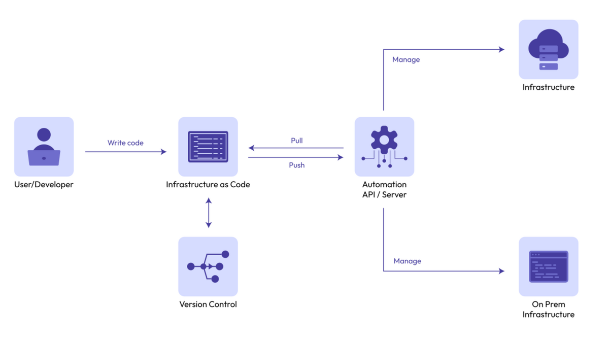 Infrastructure as Code (IaC) là gì? | 200Lab Blog