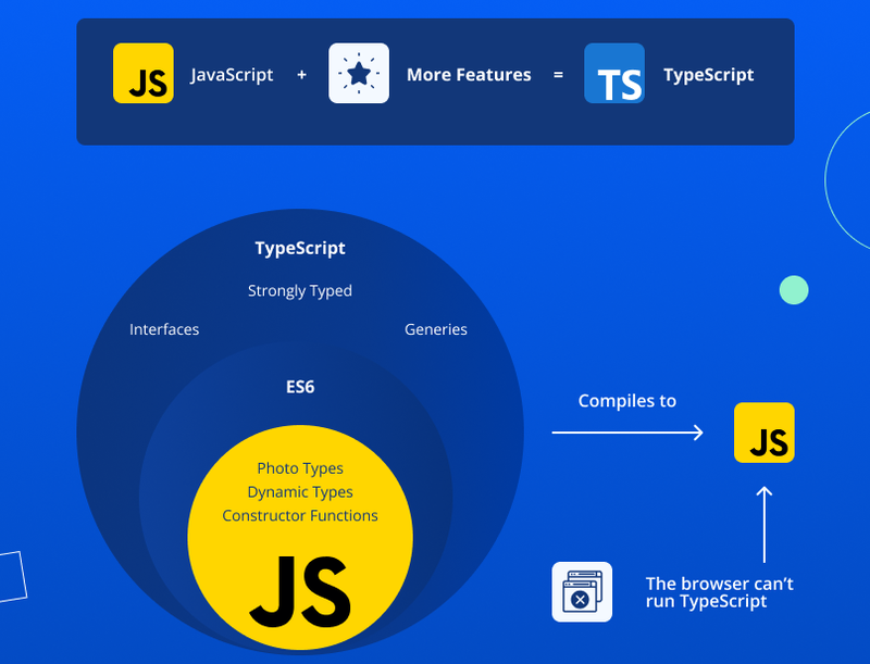 Typescript là gì? Vì sao TypeScript là lựa chọn hàng đầu cho Dự án lớn | 200Lab Blog