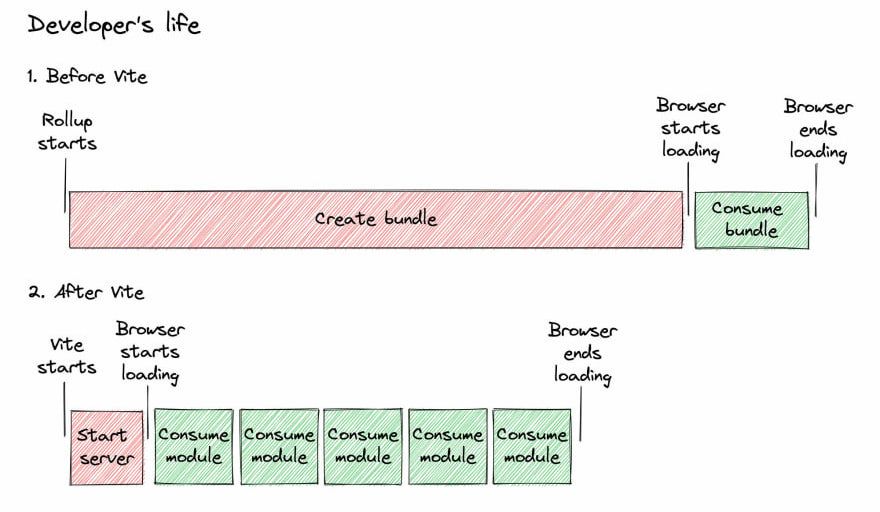 Vite là gì? Hướng dẫn Khởi tạo dự án React với Vite | 200Lab Blog
