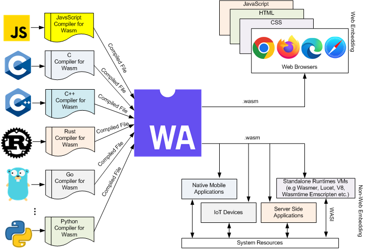 WebAssembly là gì? Khi nào nên sử dụng WebAssembly | 200Lab Blog