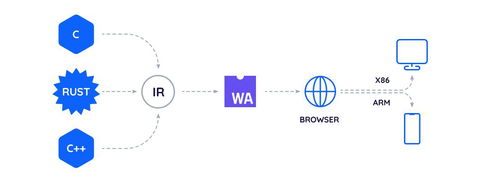 WebAssembly là gì? Khi nào nên sử dụng WebAssembly | 200Lab Blog