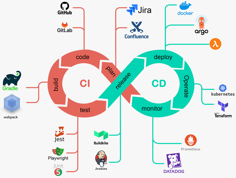 CI/CD là gì? Lợi ích của việc thành thạo CI/CD trong DevOps | 200Lab Blog