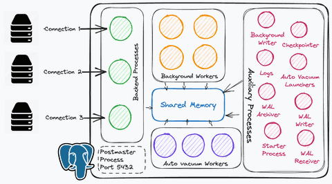So sánh hiệu suất Query của PostgreSQL và MySQL | 200Lab Blog