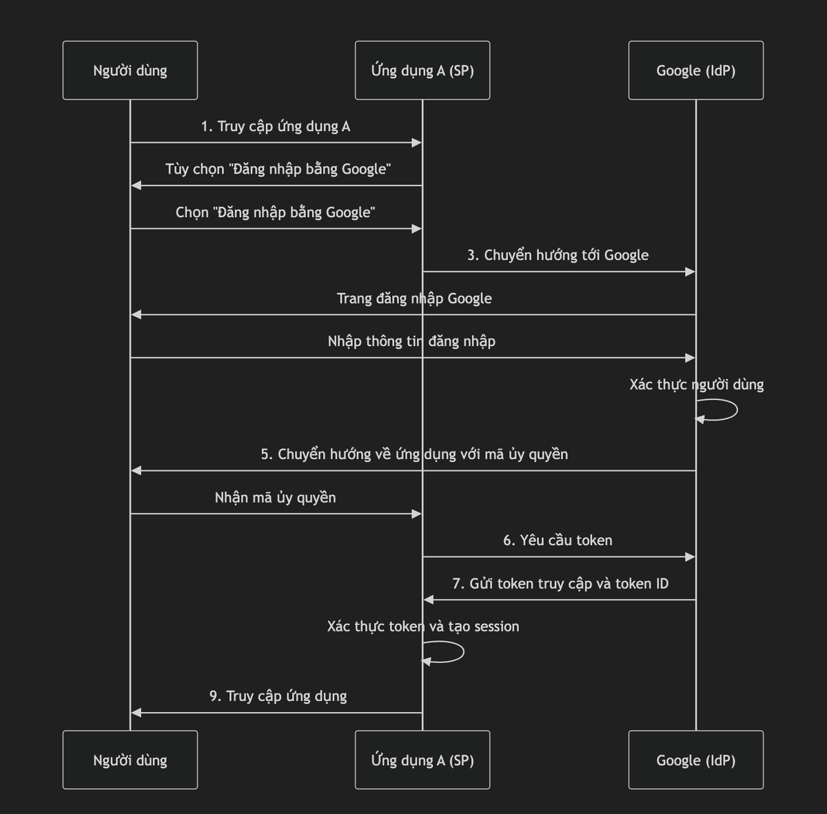 Tìm Hiểu Single Sign-On (SSO): Giải pháp đăng nhập một lần | 200Lab Blog