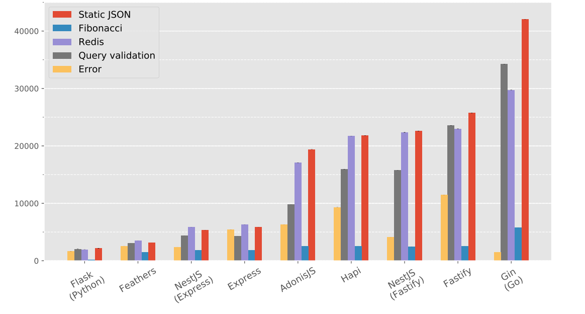 Fastify là gì? So sánh hiệu suất của Fastify và ExpressJS | 200Lab Blog