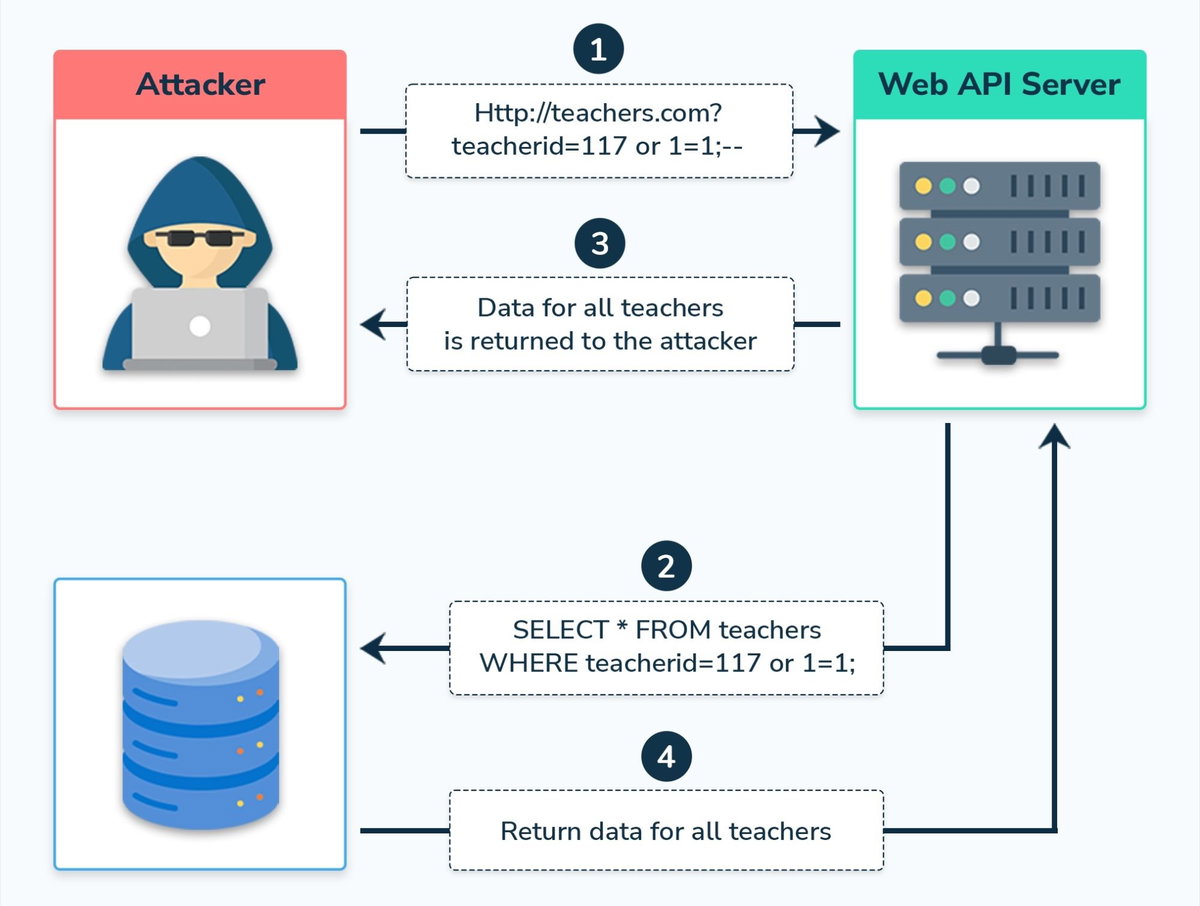 SQL Injection là gì? Những cách phòng ngừa SQL Injection | 200Lab Blog