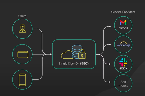 Tìm Hiểu Single Sign-On (SSO): Giải pháp đăng nhập một lần | 200Lab Blog