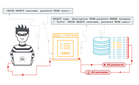 SQL Injection là gì? Những cách phòng ngừa SQL Injection | 200Lab Blog