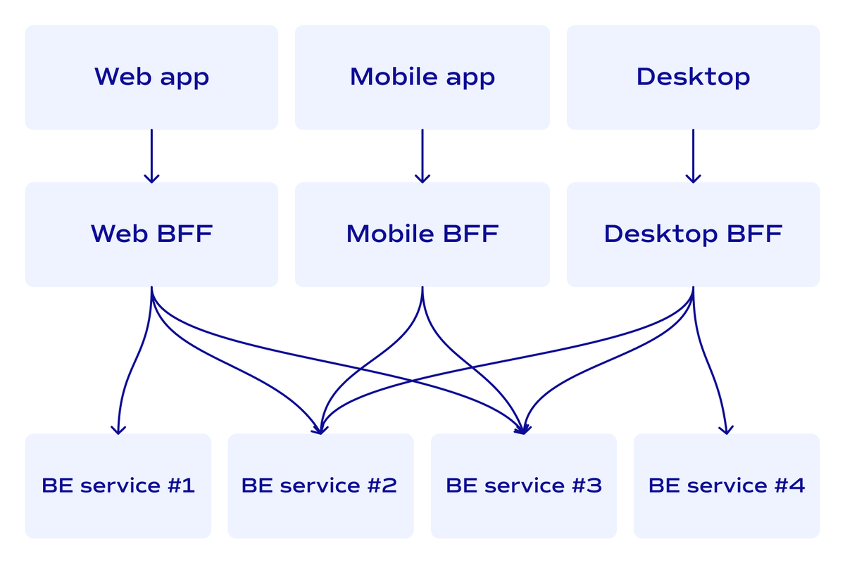 Giới thiệu Kiến trúc Backend for Frontend (BFF) | 200Lab Blog