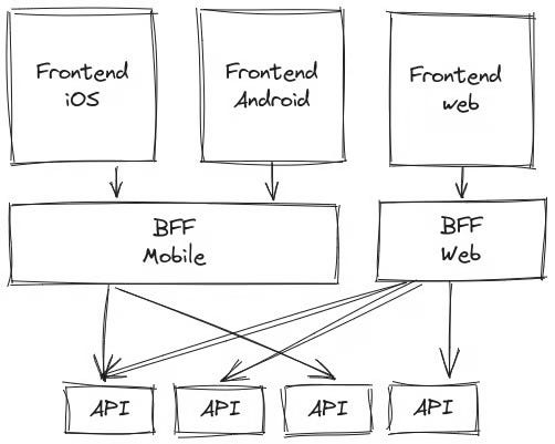 Giới thiệu Kiến trúc Backend for Frontend (BFF) | 200Lab Blog