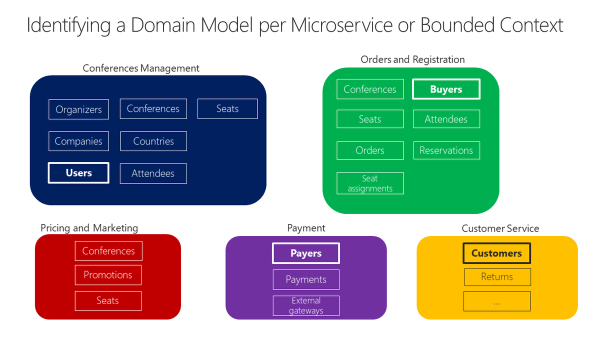 Domain-Driven Design (DDD) là gì? Ví dụ dễ hiểu về DDD | 200Lab Blog