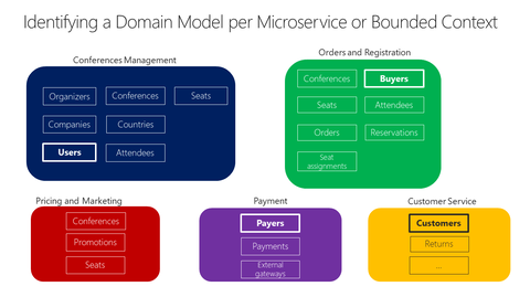 Domain-Driven Design (DDD) là gì? Ví dụ dễ hiểu về DDD | 200Lab Blog