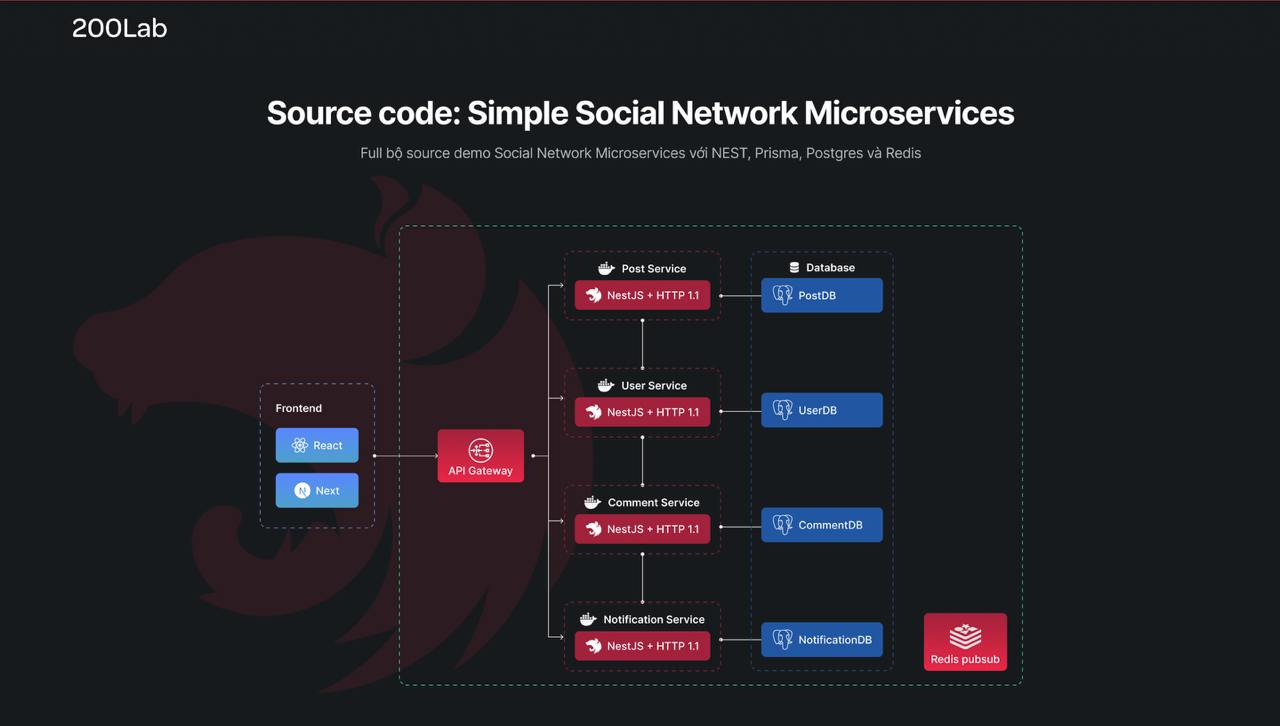 Source code Simple Social Network Microservices