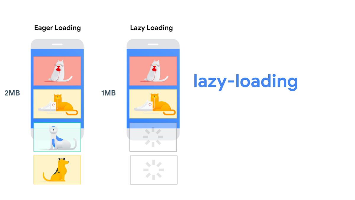 Lazy Loading: Kỹ thuật Tối ưu Hiệu suất Website | 200Lab Blog
