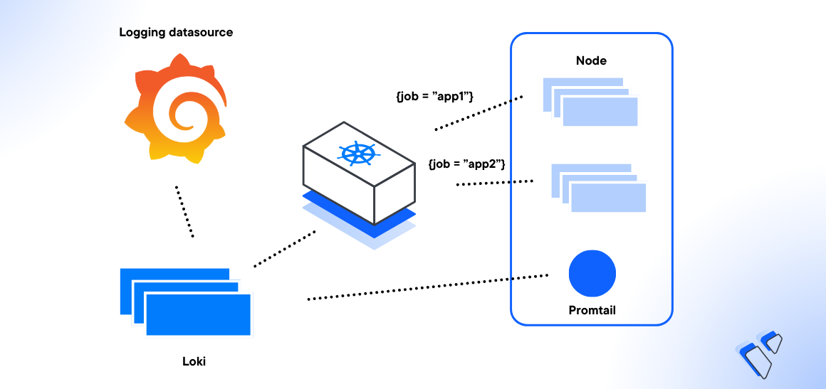 Grafana Loki là gì? So sánh Loki và Elasticsearch | 200Lab Blog