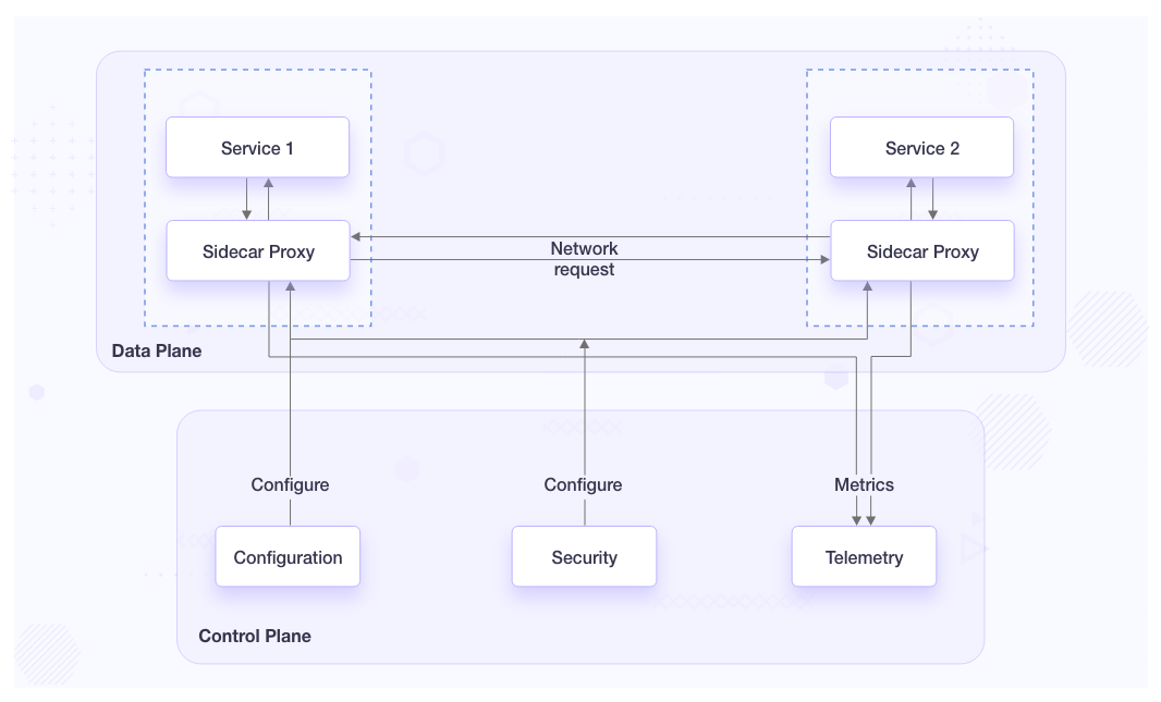 Service Mesh là gì? Giải pháp quản lý giao tiếp giữa các Microservices ...