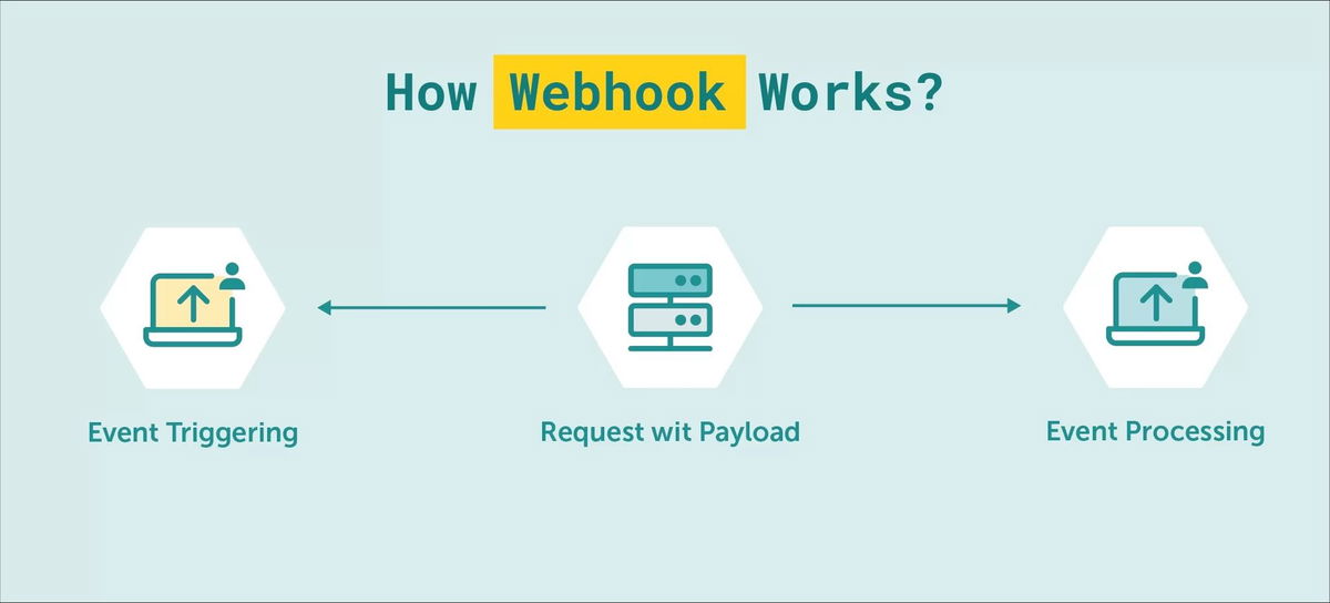 Webhook là gì? So sánh Webhook và API | 200Lab Blog