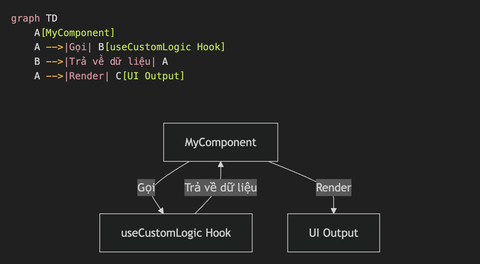 So sánh giữa HOCs, Render Props và Hooks. | 200Lab Blog