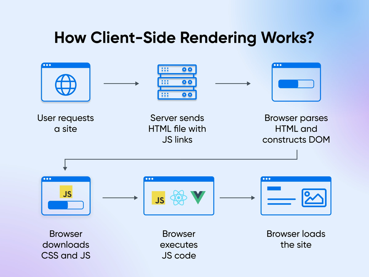 Client-Side Rendering: Giải thích cơ chế hoạt động của CSR | 200Lab Blog