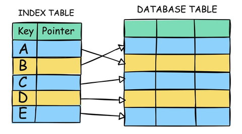 Tìm hiểu toàn diện về Index trong MySQL và PostgreSQL | 200Lab Blog