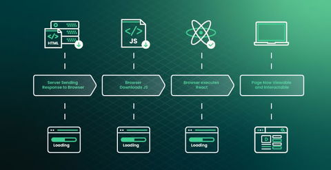Server-Side Rendering: Giải thích cơ chế hoạt động của SSR | 200Lab Blog