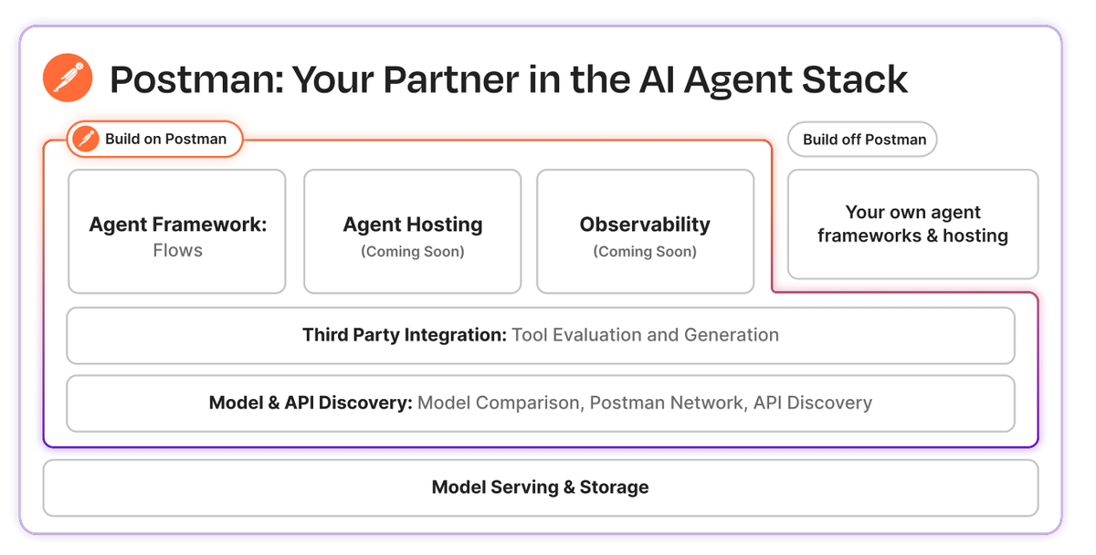 Hướng dẫn sử dụng AI Agent Builder của Postman | 200Lab Blog