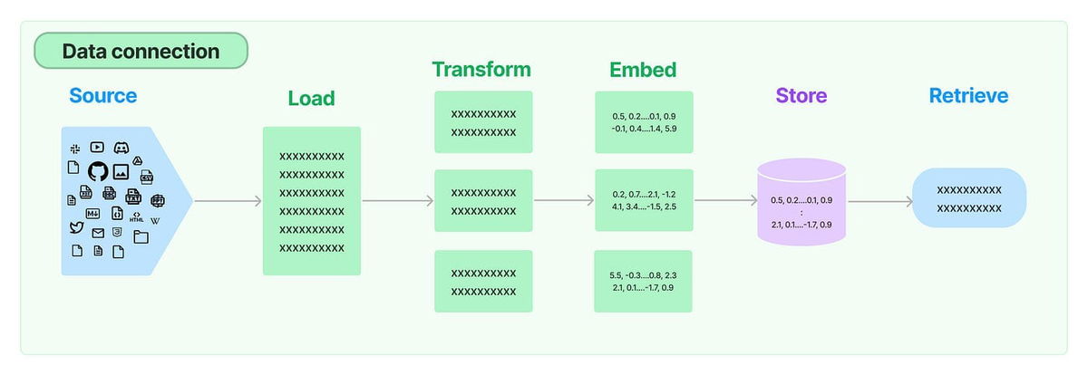 Tìm hiểu LangChain: Framework phát triển ứng dụng LLM mạnh mẽ | 200Lab Blog