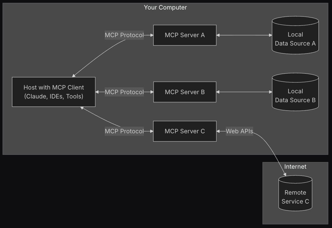 Model Context Protocol (MCP) là gì? | 200Lab Blog