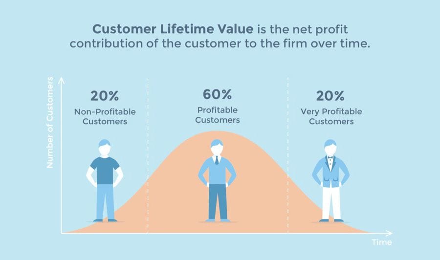 Customer Lifetime Value (LTV): Demo Phân tích LTV cho Doanh nghiệp E ...