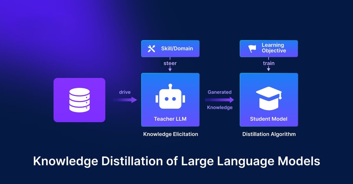 Knowledge Distillation: Kỹ thuật truyền Tri Thức giữa các Mô hình AI | 200Lab Blog