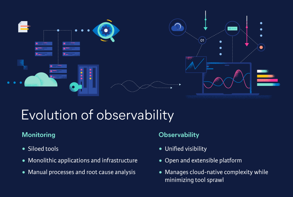 Observability vs Monitoring: Hướng dẫn thực hiện Observability | 200Lab ...