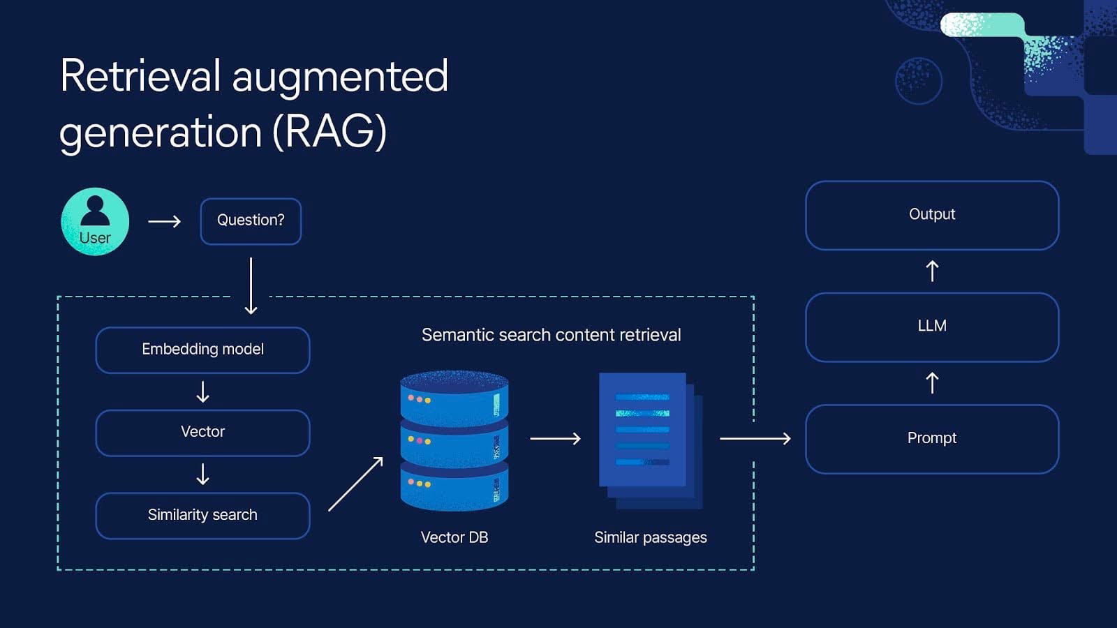 RAG (Retrieval-Augmented Generation) là gì? Giải thích dễ hiểu cho Developer | 200Lab Blog