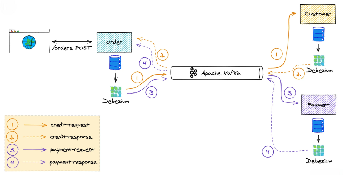 Saga Pattern: Quản lý giao dịch phân tán trong kiến trúc Microservices | 200Lab Blog