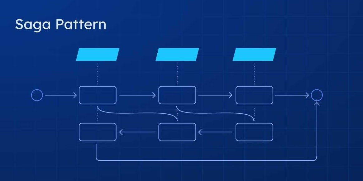 Saga Pattern: Quản lý giao dịch phân tán trong kiến trúc Microservices | 200Lab Blog