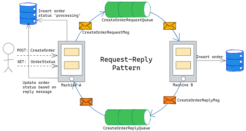 Asynchronous Request-Reply Pattern: Giải pháp cho những tác vụ nặng | 200Lab Blog